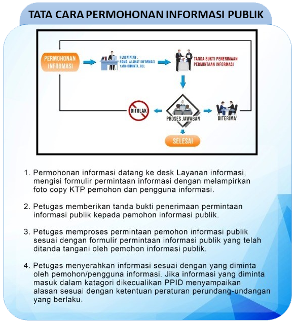 SOP PPID Pembantu Dinas Pemberdayaan Perempuan dan Perlindungan Anak Aceh